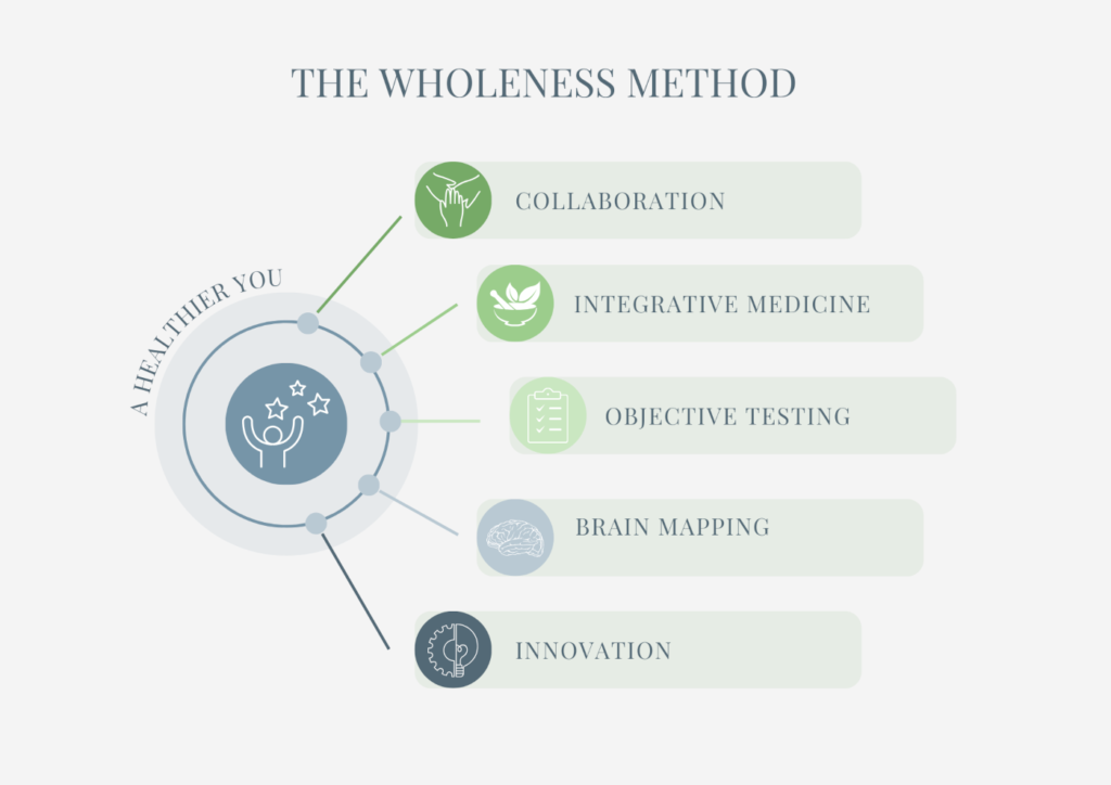 The Wholeness Method | Precision Mental Health
